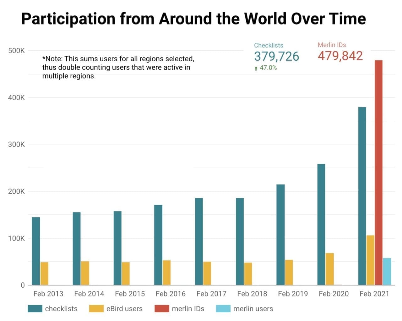 2021 Final Results – Great Backyard Bird Count