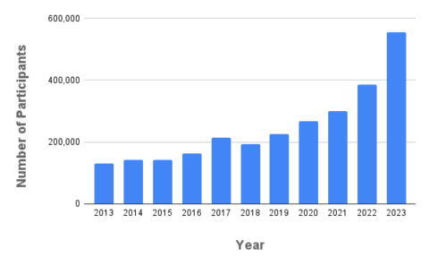 2023 Final Results – Great Backyard Bird Count