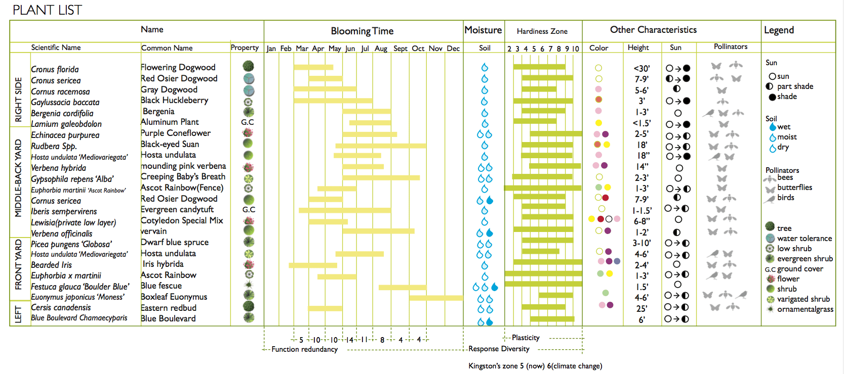 Planning a Bird-friendly Garden Using a Planting Palette – Great ...